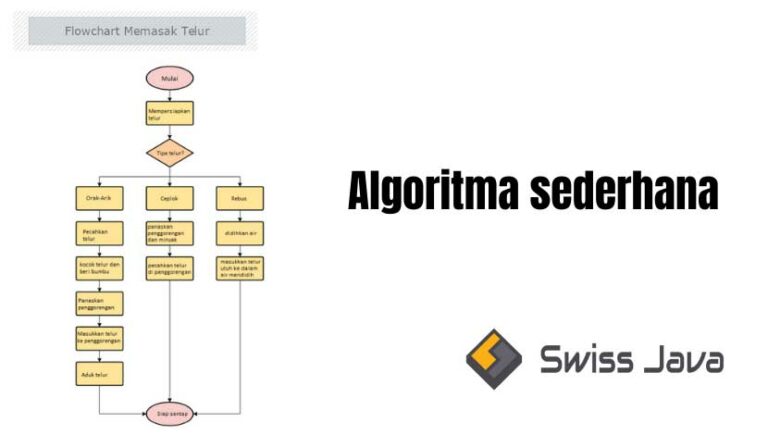 Simbol Flowchart : Pengertian dan 3 Contohnya