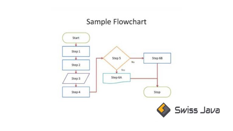 Cara Membuat Flowchart (Bagan Alir) Microsoft Word